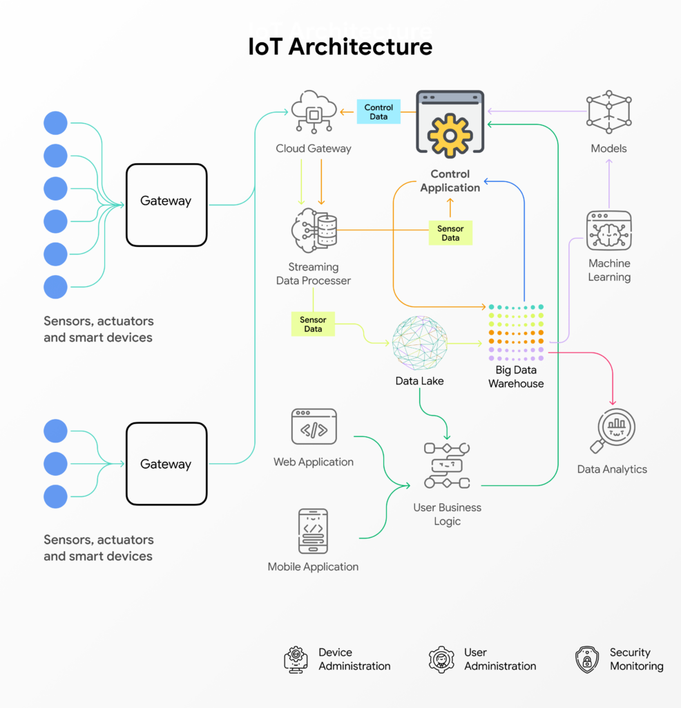 Get The Best SaaS IoT Platform In 2025 | Appscrip